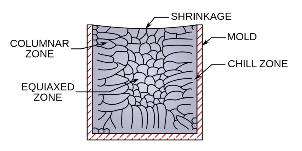 What precisely is an iron ingot? The manufacturing of iron ingots