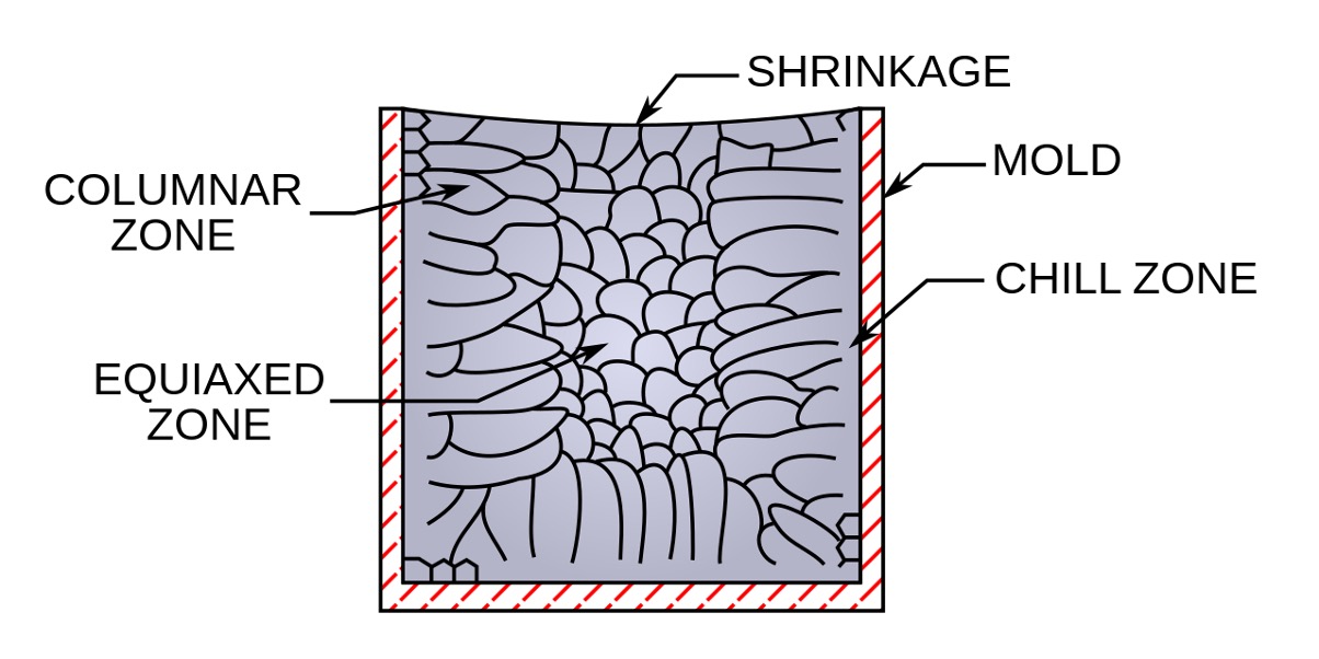 What precisely is an iron ingot? The manufacturing of iron ingots