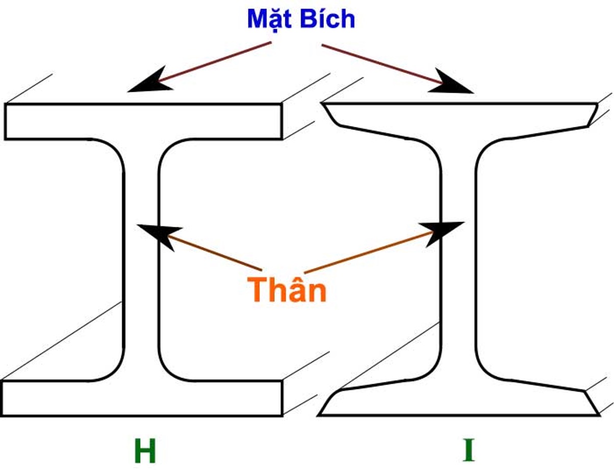 CÁCH PHÂN BIỆT THÉP HÌNH I VÀ H KHÁC NHAU NHƯ THẾ NÀO?