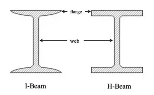 I-beam: Features, Dimensions, and Applications