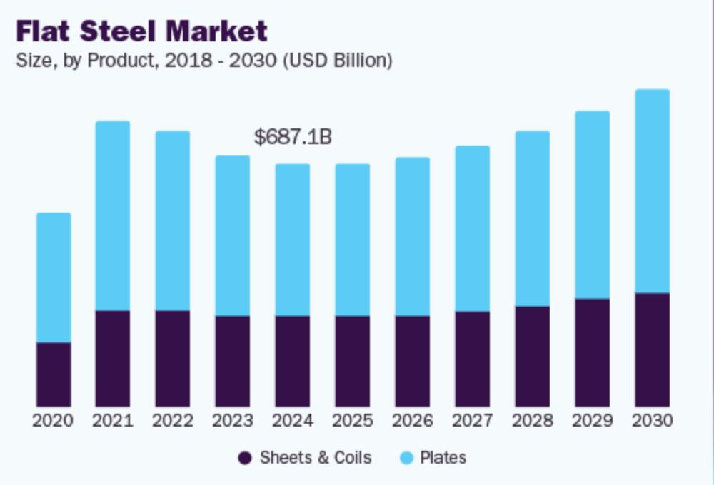 Flat Steel Market Overview: Trends, Demand & Forecast 2025